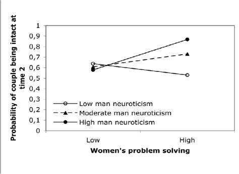 Relationship Between Womens Problem Solving And Couple Stability Download Scientific Diagram