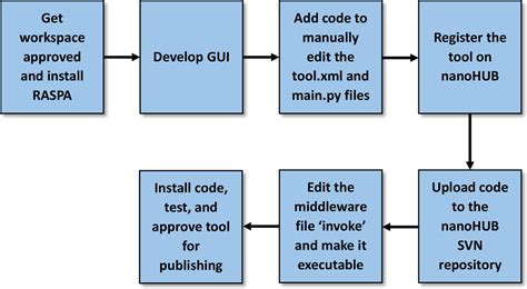 Eleven Nanohub Simulation Tools Using Raspa Software To Demonstrate Classical Atomistic