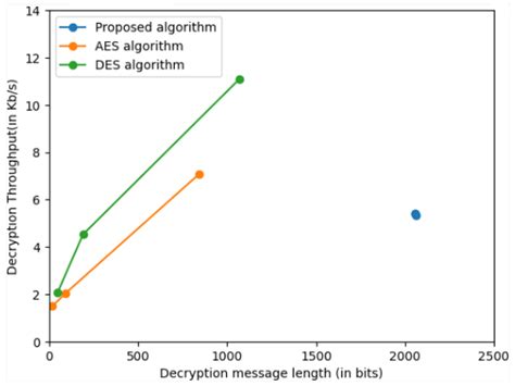 Improved End To End Data Security Approach For Cloud Computing