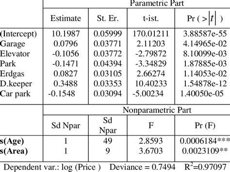 Semiparametric Additive Regression Model Results Download Table