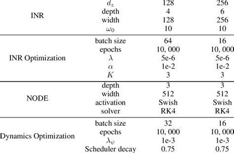 coral hyper parameters for dynamics modeling hyper parameter