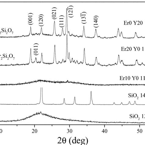 x ray diffraction patterns of sio 2 and er 31 or y 31 doped sio 2 download scientific