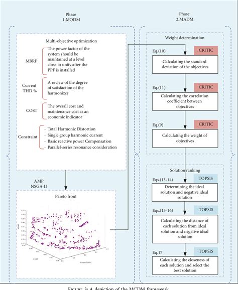 Figure 1 From Passive Power Filter Optimization Problem Based On Adaptive Multipopulation Nsga
