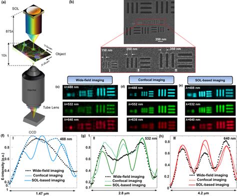 Sub Diffraction Multicolor 2d Imaging A Sketch Of An Sol Based Scanning Download Scientific
