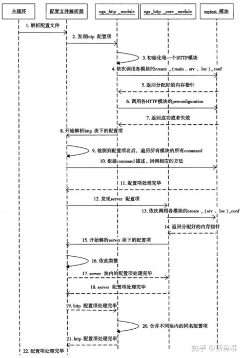 Nginx：配置 知乎