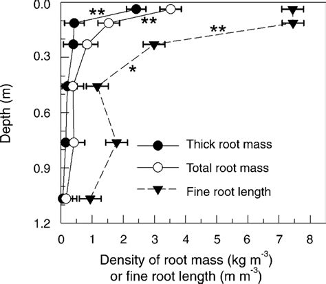 Mean And Se Of Average Fine Root Length And Root Mass By Depth For Download Scientific Diagram