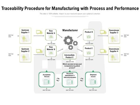 Traceability Procedure For Manufacturing With Process And Performance Ppt PowerPoint