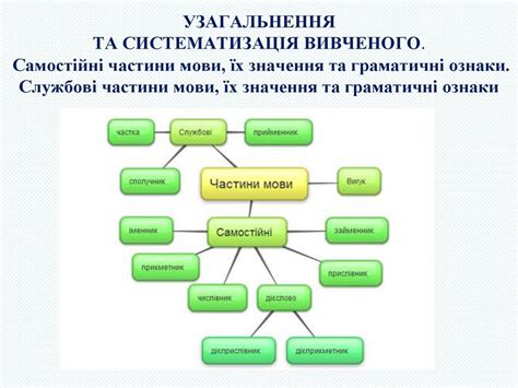 Узагальнення та систематизація вивченого Самостійні частини мови їх значення та граматичні