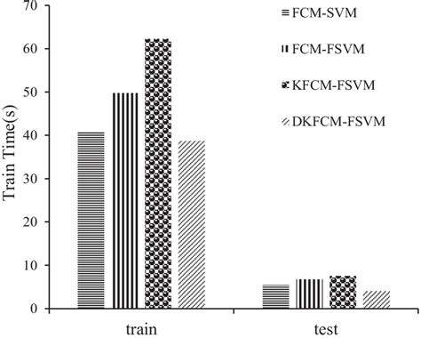Comparison Of False Negative Rates Of Four Classification Algorithms Download Scientific Diagram