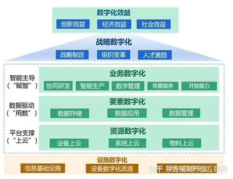 数字化转型三阶段：信息化 数字化 数智化 知乎