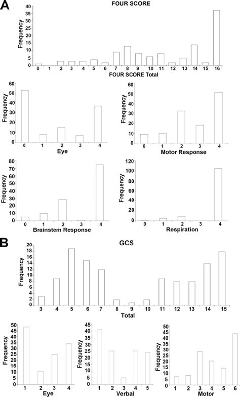 A Distribution Of The Full Outline Of Unresponsiveness Four B Download Scientific Diagram