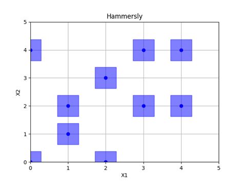 Comparing Initial Sampling Methods On Integer Space — Scikit Optimize 0