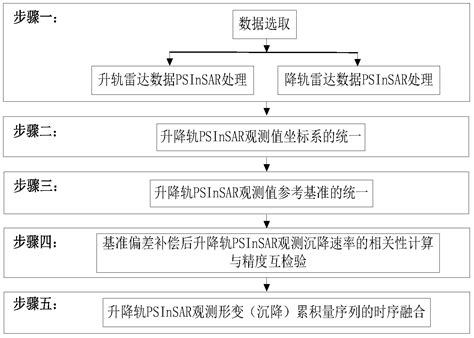 Mutual Inspection And Temporal Fusion Method For Surface Subsidence Monitoring Result Of Psinsar