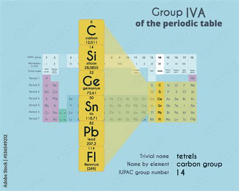 Group 14 4a Of The Periodic Table Of Elements Сarbon Silicon Germanium Tin Lead