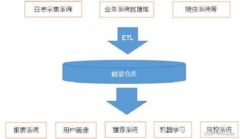 大数据电商数据仓库系统搭建 附离线安装包大数据离线电商数仓项目 Csdn博客