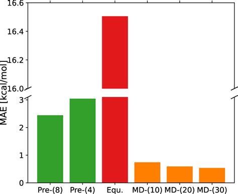 Mean Absolute Error Mae Of The Δ Ml Model For Predicting Binding Download Scientific Diagram
