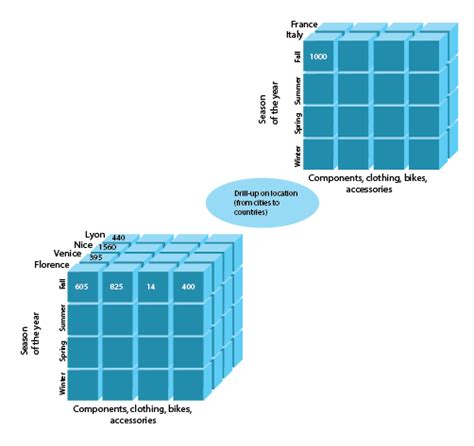 Explain Different Olap Operations With Examples