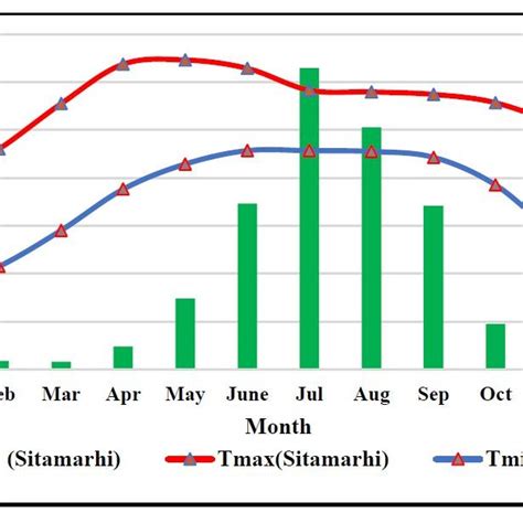 Monthly Variation Of Principal Meteorological Parameters In Sitamarhi Download Scientific