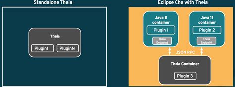 Extending Eclipse Che 7 To Use Vs Code Extensions Red Hat Developer