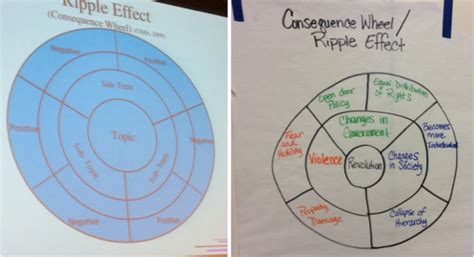 Consequence Wheel S T Fleming