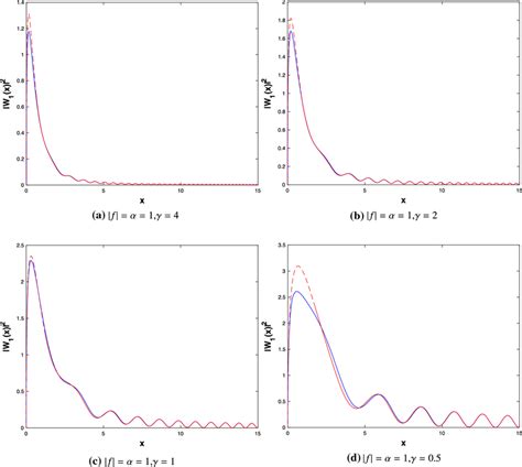 Comparison Of Approximate And Numerical Solutions Of Download Scientific Diagram