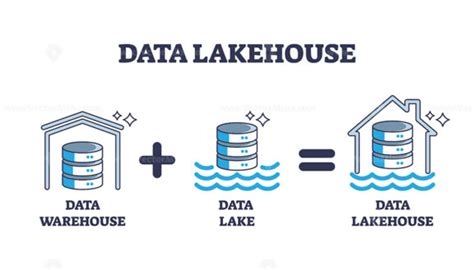 Data Lakehouse As System Combination From Warehouse And Lake Outline Diagram Vectormine