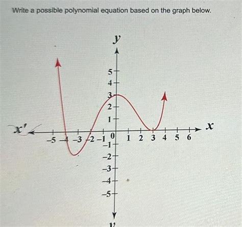 Answered Write A Possible Polynomial Equation Based On The Graph Kunduz