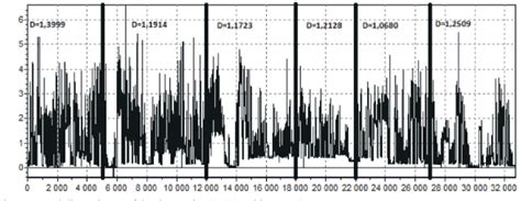 Figure 1 From Fractal Analysis And Deterministic Chaos Theory For Modeling Water Consumption