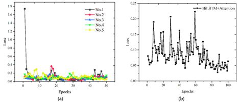 This Is A Figure Of The Loss Value Of Bilstm Attention Simulation Download Scientific Diagram