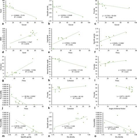 Regression Analytical Models For Predicting The Relationships Between