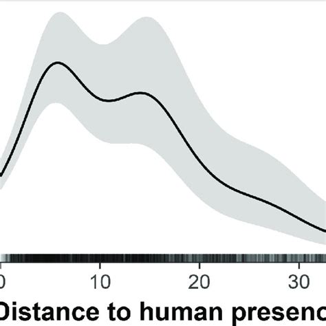 Predicted Resource Selection Function Rsf For Elephants Download