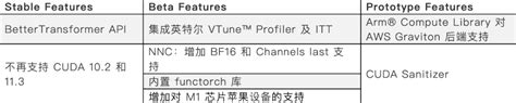 人工智能 pytorch 1 13 正式发布：cuda 升级、集成多个库、m1 芯片支持 超神经hyperai