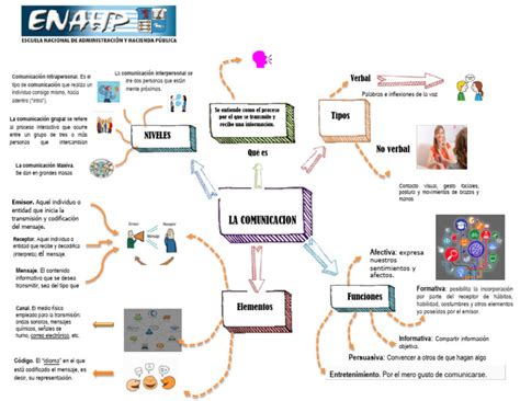 Mapa Mixto La Comunicación Pdf Comunicación Comunicación Humana