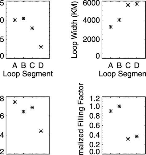 Variation Of Loop Parameters At Four Positions Around The Loop Top