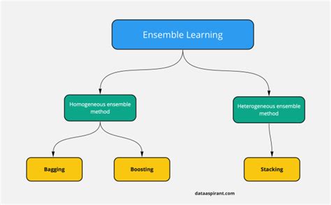 🎯🔍ensembling En Ia Définition Et Fonctionnement 👇 Ia Insights