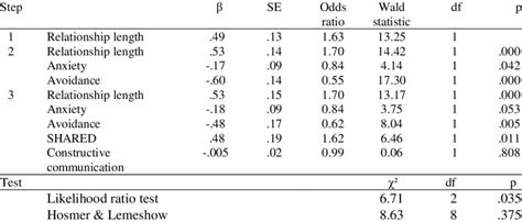 Summary Of Hierarchical Logistic Regression Predicting Relationship