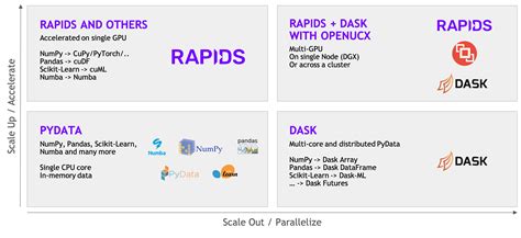 Accelerated Machine Learning With Rapids