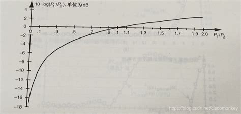 附录e 分贝（db和dbm）的理解 20log10 是dbm吗 csdn博客