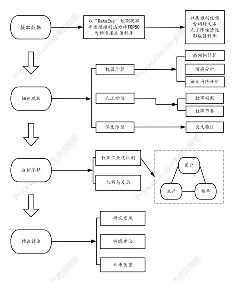 论文流程图 流程图模板processon思维导图、流程图 论文流程图 流程图模板processon思维导图、流程图
