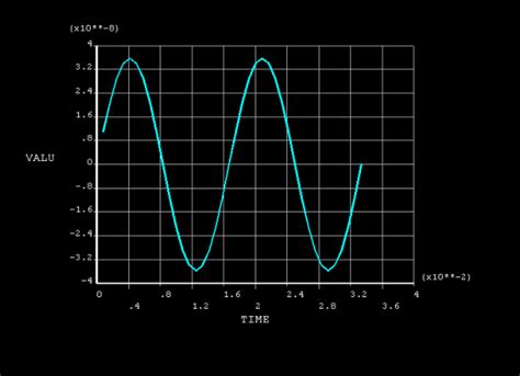 Displacement Variation With Respect To Time Download Scientific Diagram