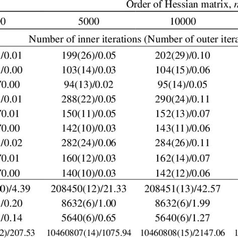 comparison of number of inner iteration and execution time second for