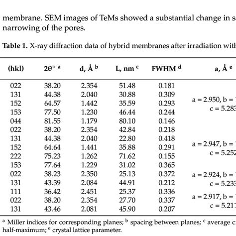 X Ray Diffraction Data Of Hybrid Membranes After Irradiation With