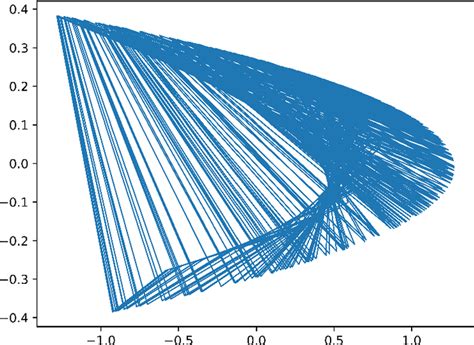 Henon Chaotic Map For 300 Iterations Where Download Scientific Diagram
