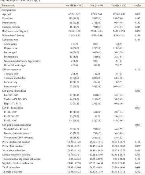 Table 1 From Development And Validation Of An Online Calculator To Predict Proximal Junctional