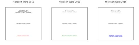 Créer un Diagramme de Flux dans Microsoft Word