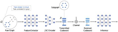 논문 리뷰 Task Oriented Communication For Graph Data A Graph Information Bottleneck Approach