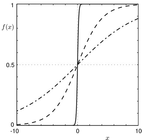 The Sigmoid Function F X 11 E −xt Plotted For T 5