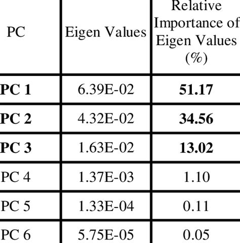 Table Of Eigen Values For Each Principal Component Download Table