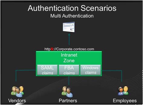 Lets All Share Sharepoint 2010 Claims Based And Mixed Authentication