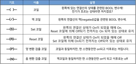 포스코x코딩온 스마트팩토리 8주차 회고 Plc 프로그래밍